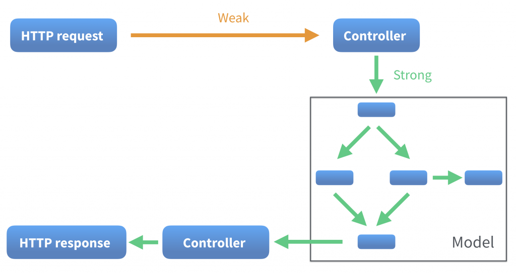 Testing Strategy With the Help of Static Analysis | php[architect]