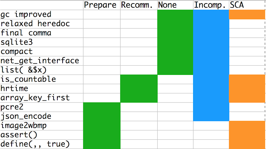 Migration Table 7 3 Php[architect]