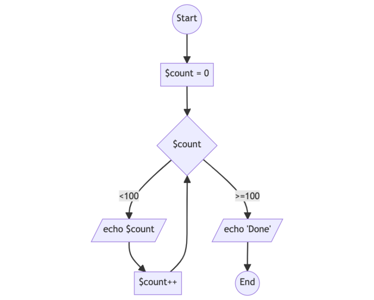 Flowcharts For Developers With Mermaid js | PHP Architect