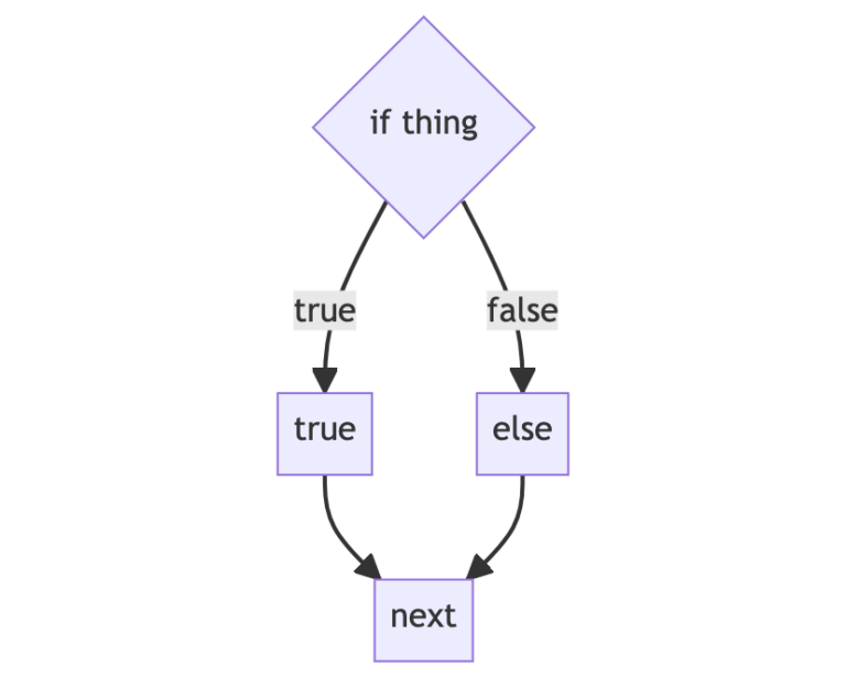 Flowcharts For Developers With Mermaid js | php[architect]