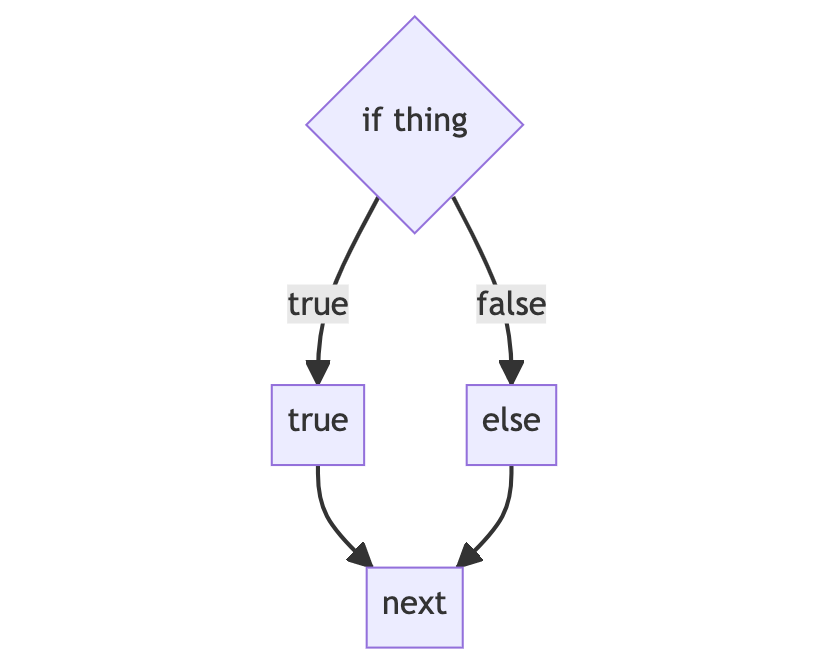 Flowcharts For Developers With Mermaid js | PHP Architect Flowcharts For Developers With Mermaid js | PHP Architect