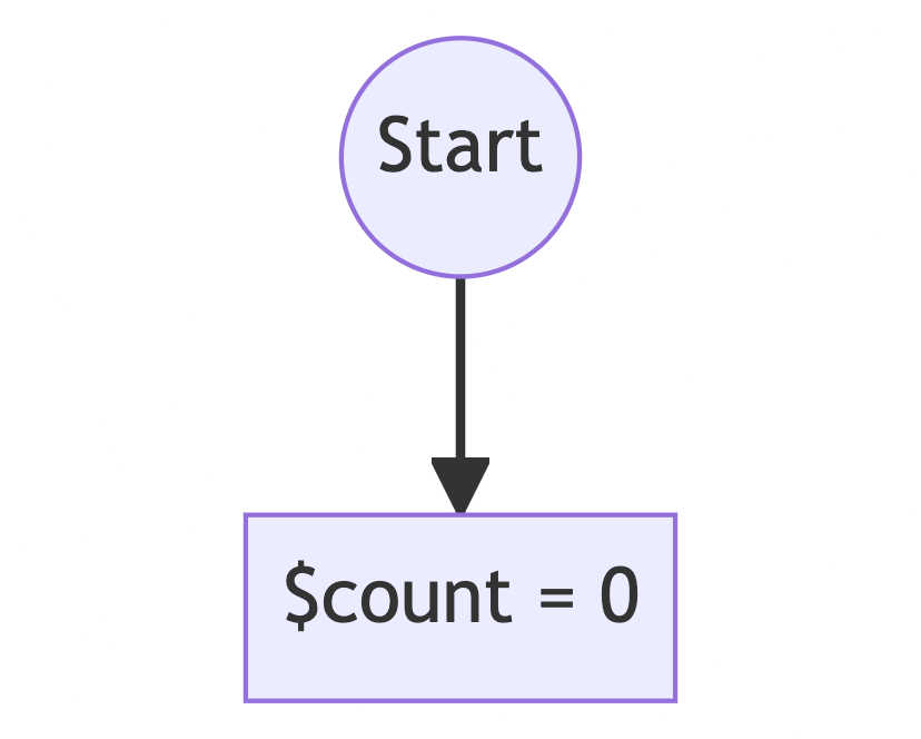 Flowcharts For Developers With Mermaid js | PHP Architect Flowcharts For Developers With Mermaid js | PHP Architect